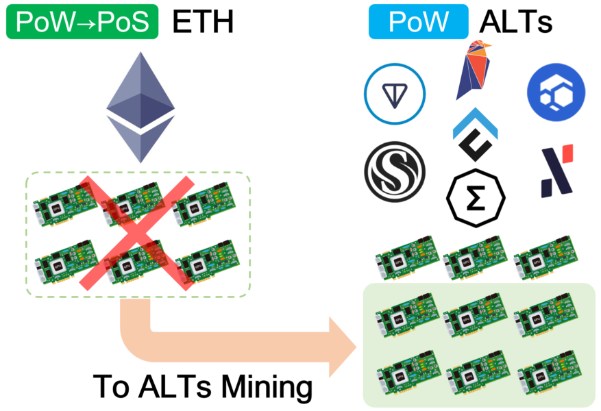 【マイニング#31】ETH PoW→PoS移行による報酬減少額を試算 - 投資家ライダー🏍のブログ